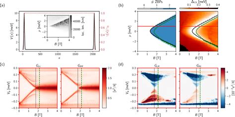 Figure 1 From Protocol To Identify A Topological Superconducting Phase In A Three Terminal