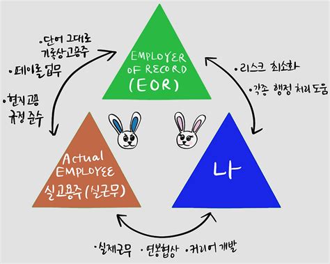 저는 Eor을 통해 일하고 있습니다 2 Employer Of Record Eor 이 뭔데 그래서 실제 경험담 Eor 뜻
