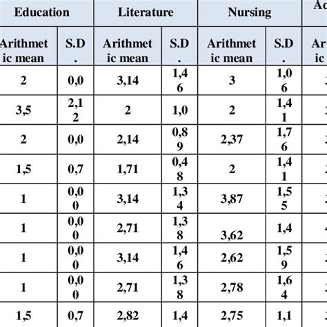 The Arithmetic Mean And Standard Deviation For Professors Answer On The Download Table