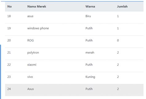 membuat tabel dengan bootstrap