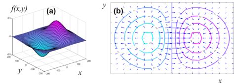 gradient divergence and curl visually explained — steemit