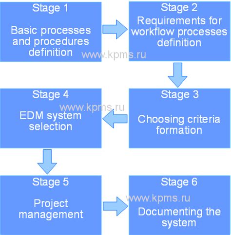 Edms Portal Technip