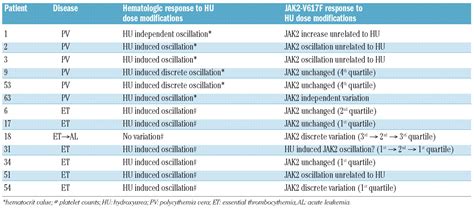 Hydroxyurea Dose Impacts Hematologic Parameters In Polycythemia Vera