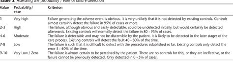 Table 1 From Design And Implementation Of A Patient Safety Program For