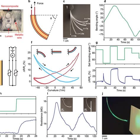 Resistive Pressure‐sensing And Capacitive Stretch‐sensing Fibers A Download Scientific