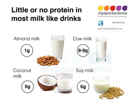 Milk Versus Milk Like Beverages