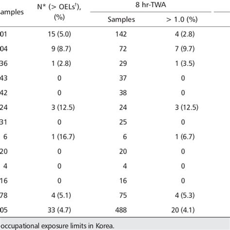 Frequency Of Samples Exceeding 8 Hr Twa Or Stel According To Job