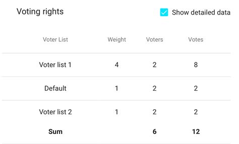Step By Step Instructions For Secure Online Voting And Elections Weighted Voting