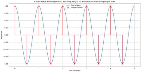 What Is The Nyquist Theorem And Why Is It Important