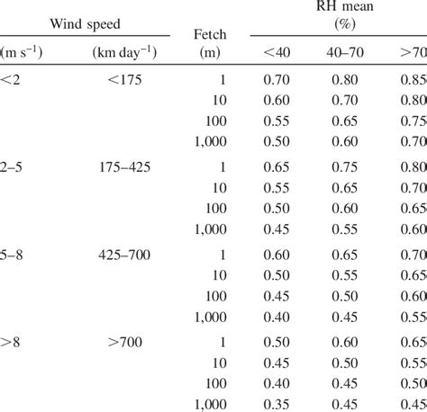 Class A Evaporation Pan Coefficient K P Values For Pans Surrounded By Download Table