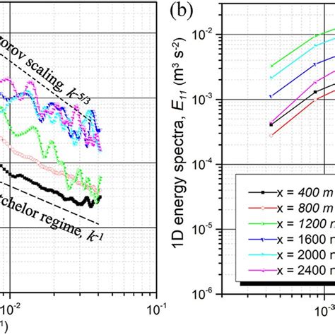 One Dimensional Turbulence Energy Spectra At A Depth Of 291 M At The Download Scientific