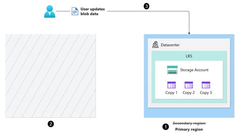 Azure Storage 계정 고객 관리계획되지 않은 장애 조치failover 작동 방식 Azure Storage