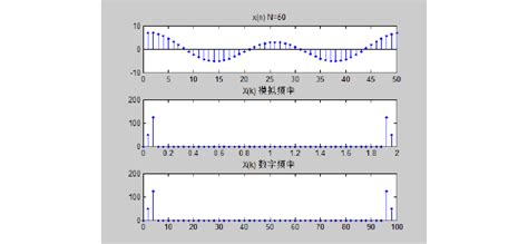数字信号处理fft实验报告 Word文档在线阅读与下载 免费文档