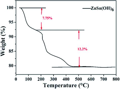 Tg Curve Of The Znsn Oh 6 Precursor Download Scientific Diagram