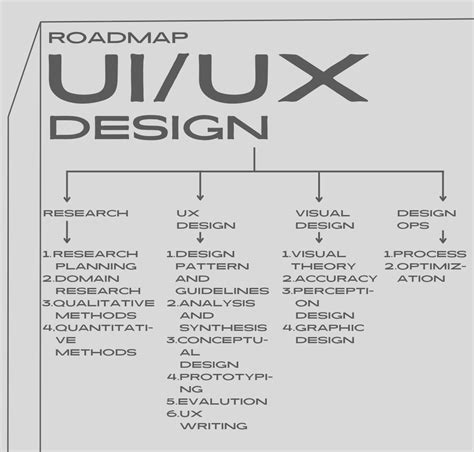 the self taught ui ux designer roadmap in 2021 bootcamp 59 off