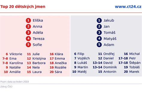 Na trůnu jmen stále sedí Eliška s Jakubem. Letos bodují i Amálie či ...