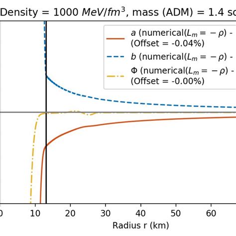 Difference Of The Metric Components And The Scalar Field Between The