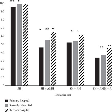 Hormonal Level Estimation For Pcos Patients In Different Grades Of