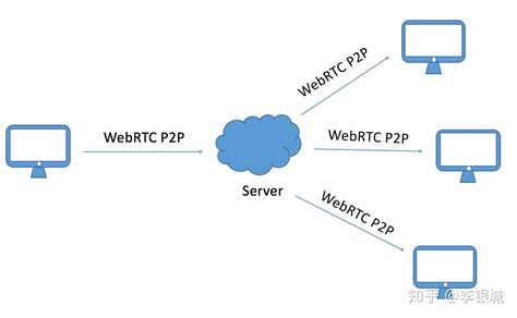实现webrtc P2p连接 知乎