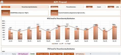 Cybersecurity Incident Kpi Dashboard In Excel Pk An Excel Expert