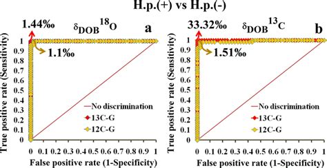 Receiver Operating Characteristic Roc Curves Analysis For The Optimal