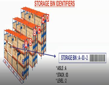 Put Away Strategies In Sap Ewm