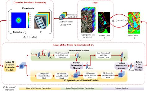 Figure 1 From Localglobal Cross Fusion Network With Gaussian