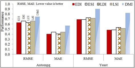 performance comparison for categorical imputation on two data sets