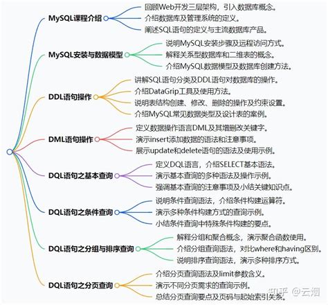 javaweb笔记 day05 后端web基础 数据库mysql 下部分（学习于黑马程序员） 知乎