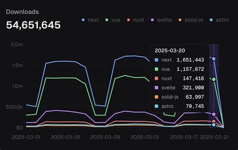 Nextjs Is The Most Downloaded Package Compared To Other Frameworks