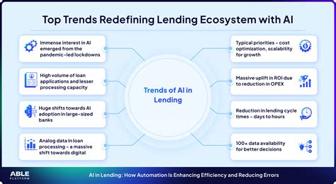 Ai In Lending Automation Efficiency Error Resistance At Scale