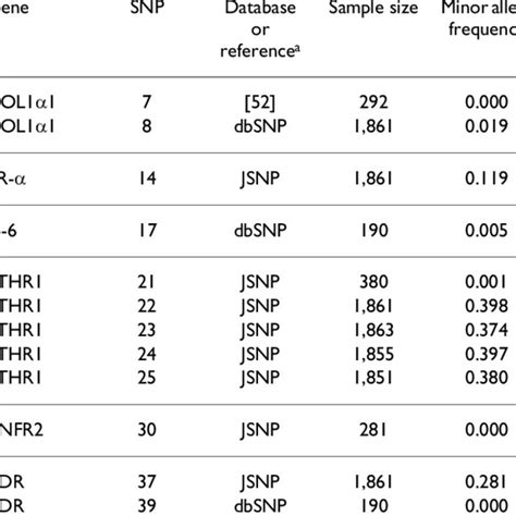 Minor Allele Frequencies Of Snps Firstly Reported For Caucasians By Download Table