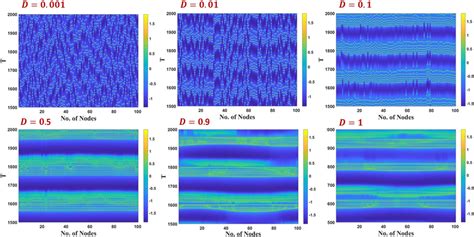 Spatiotemporal Patterns Of The Ring Neuronal Network For Fixed