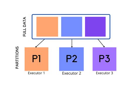 Understanding And Configuring Partition Size In Apache Spark By