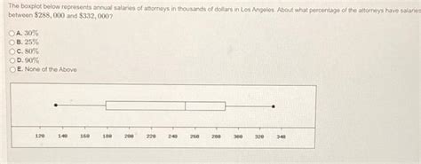 Solved The Boxplot Below Represents Annual Salaries Of