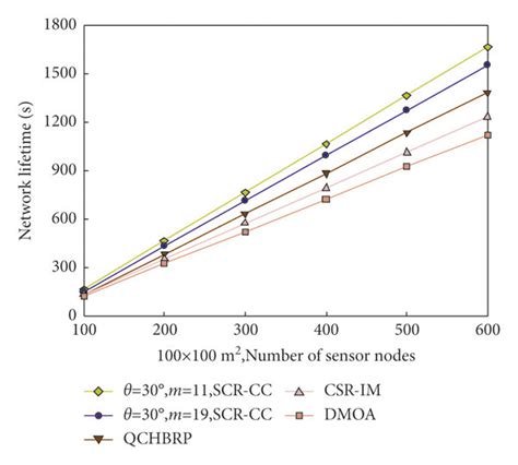 Comparison Of Network Lifetime Under Different Parameters Download Scientific Diagram