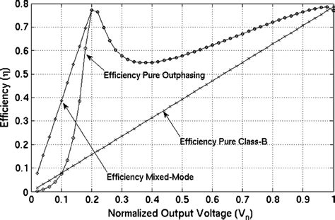 Efficiency As Function Of Normalized Output Voltage For A Pure Class B