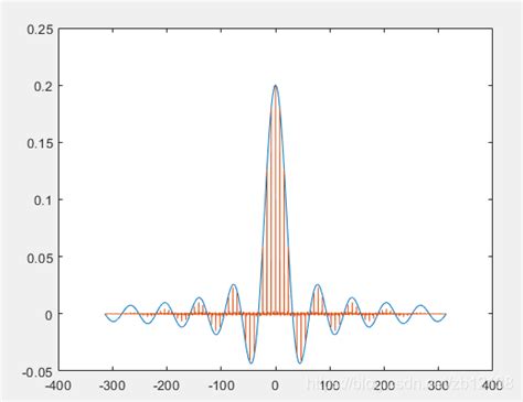 傅里叶变换 Matlab Fft 函数解析matlabfft与傅里叶级数系数的关系 Csdn博客