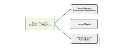 Paragon Automation Pathfinder Planner Insights Installation