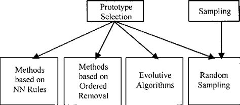 Figure 1 From Using Evolutionary Algorithms As Instance Selection For