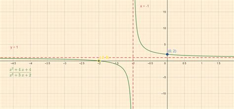 Simplify F X And Sketch The Graph Of F F X Fr Quizlet