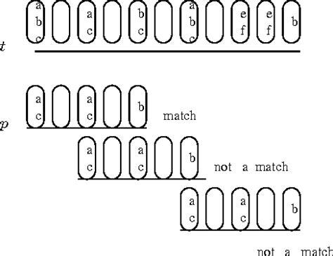 PDF Tree Pattern Matching To Subset Matching In Linear Time Semantic Scholar