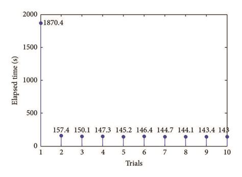 The Elapsed Time In Each Experiment Download Scientific Diagram
