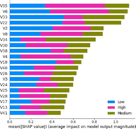 Shap Summary Plot For Predicting The Total Number Of Reported Incidents