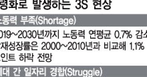 노동력 부족 생산성 저하 늙어가는 한국