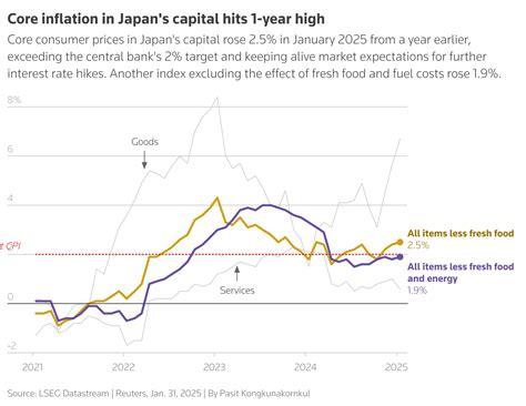 Core Inflation In Japans Capital Hits 1 Year High Keeps Boj Rate Hike
