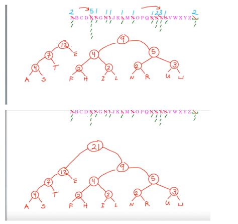 Solved Data Structuremake A Huffman Tree Using The