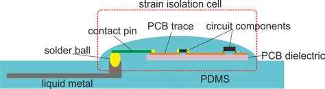 Microfluidics For Soft Electronics Intechopen