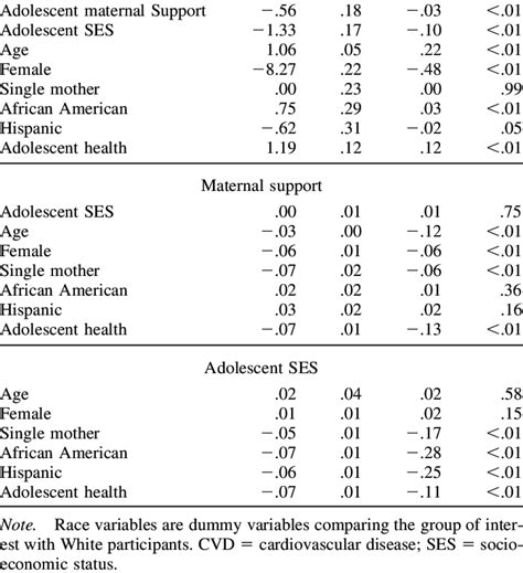 Weighted Linear Model Results For Independent Variables On Cvd Risk N
