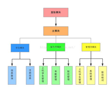 软件工程中的那些图软件设计各阶段画什么图 Csdn博客